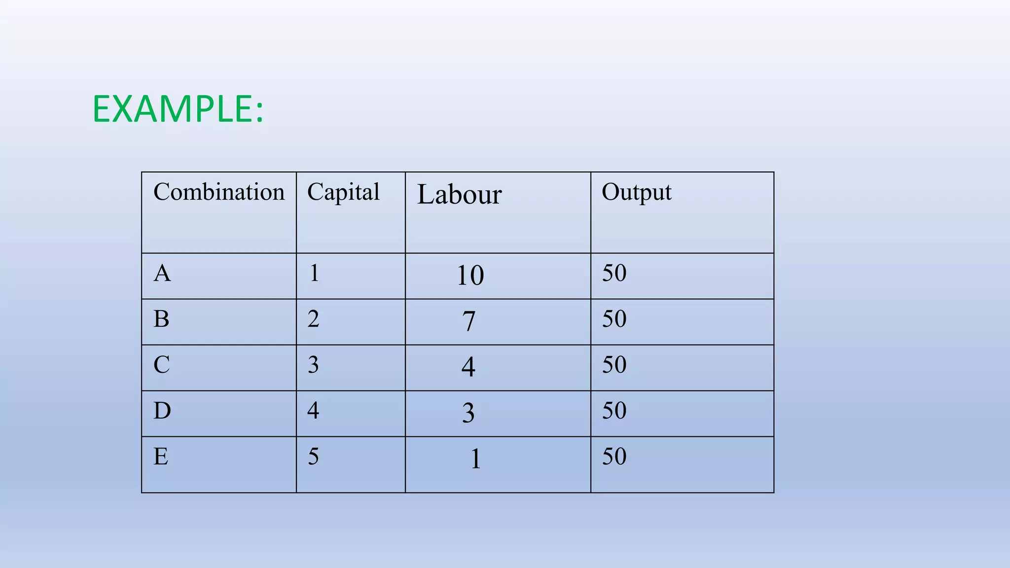 Iso-quants ; Iso-costs ;Least combination; MRTS. | PPTX