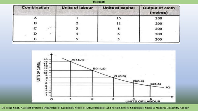 Isoquant.pptx and also curves and also with graph which explains on ...