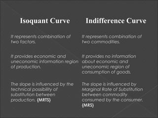 Isoquants | PPT
