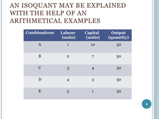 Isoquants and Isocosts.pptx