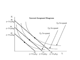 isoquants,isocost,ex.pptx