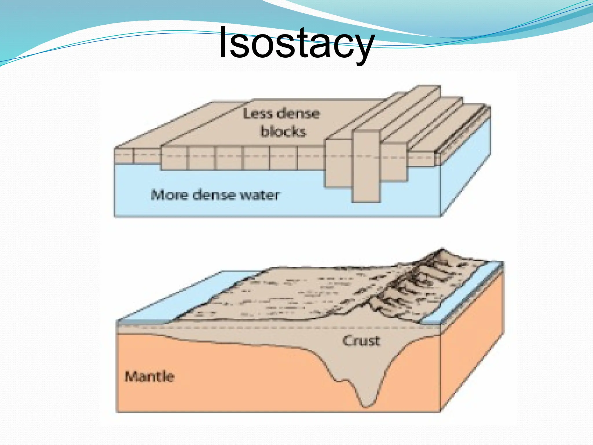 Geography geography Theory of Isostacy.pptx