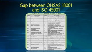 ISO Standard 45001 Occupational Health and Safety Management System | PPTX