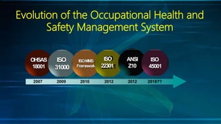 ISO Standard 45001 Occupational Health and Safety Management System | PPTX