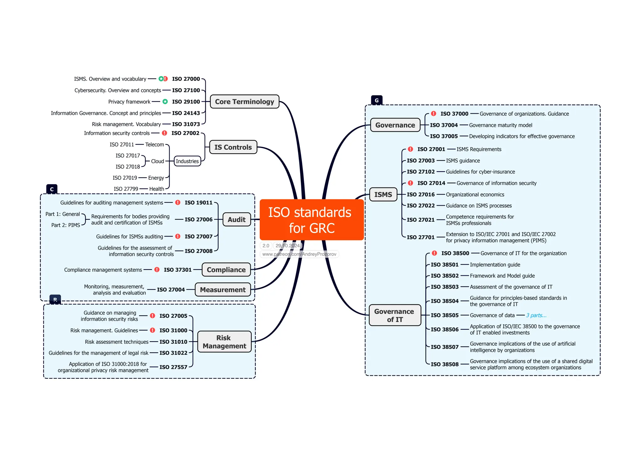 ISO standards for GRC professionals Panduan | PPT