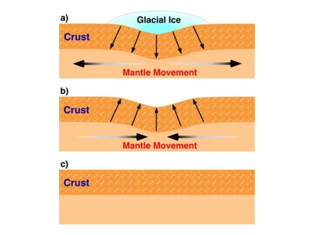 Isostasy-Geomorhology Chapter