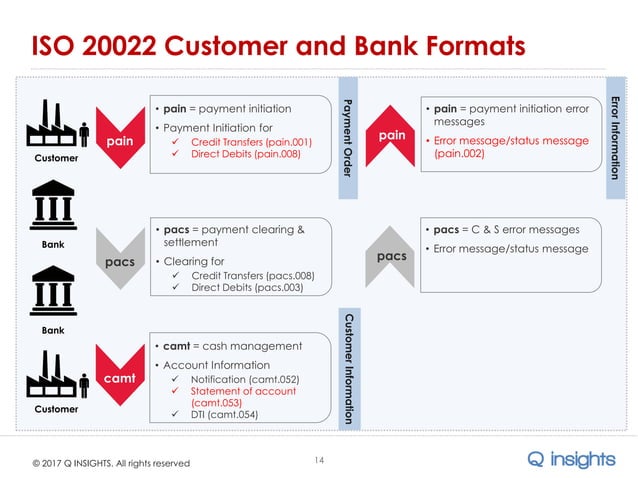 How to Execute Standardized ISO 20022 Payment Initiation Via the ACH Network