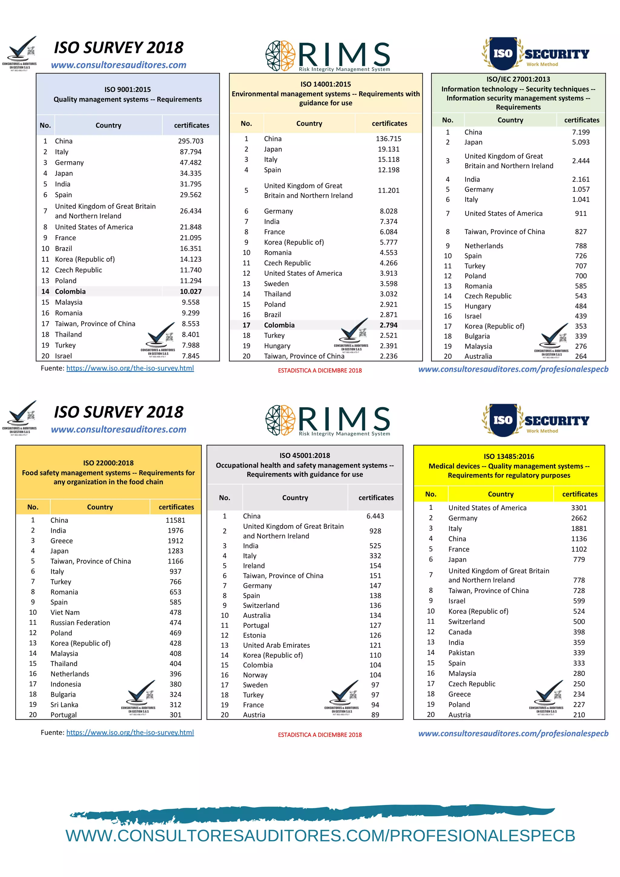 ISO SURVEY 2018 | PDF