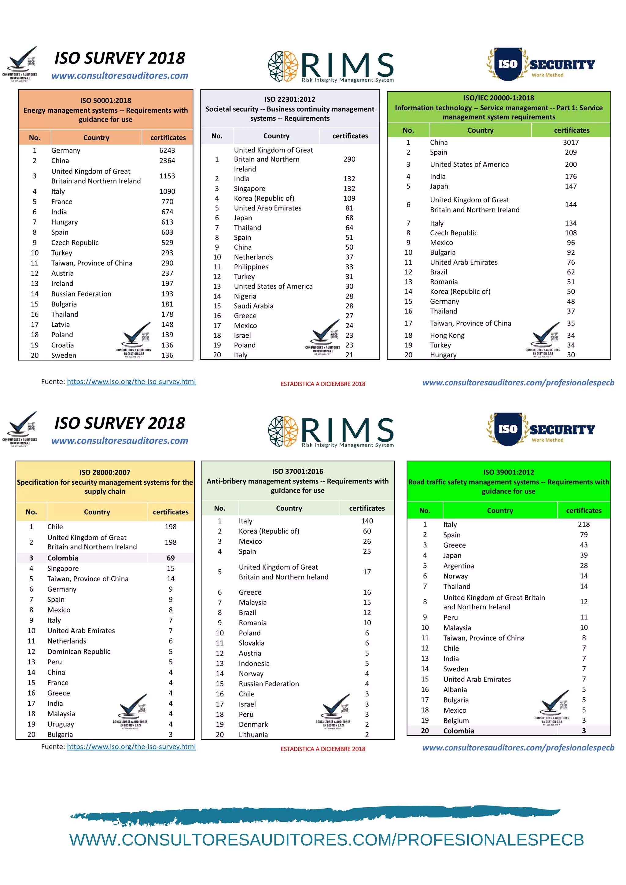 ISO SURVEY 2018 | PDF