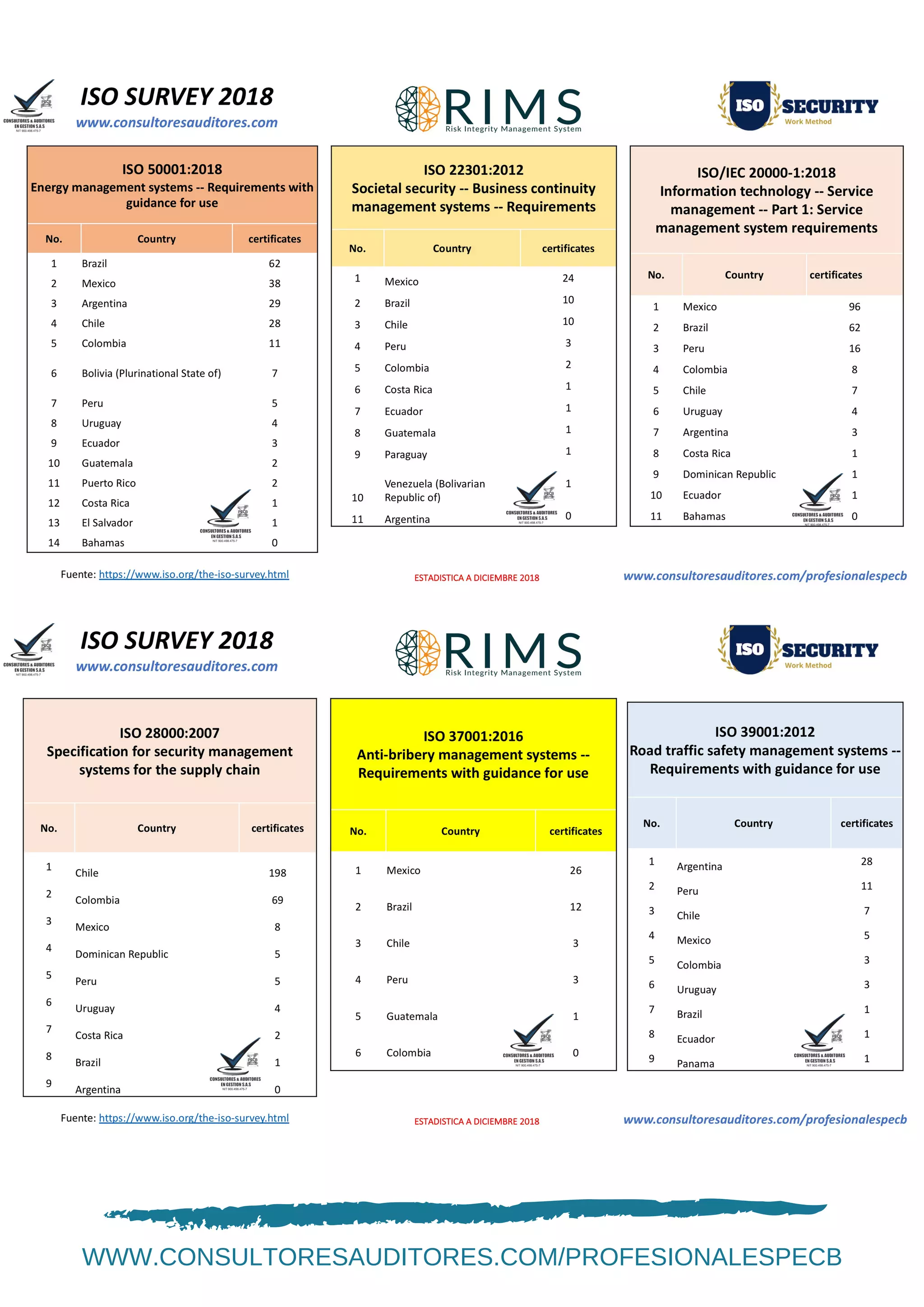 ISO SURVEY 2018 | PDF