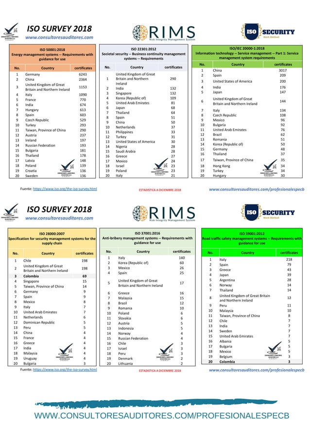 ISO SURVEY 2018 | PDF
