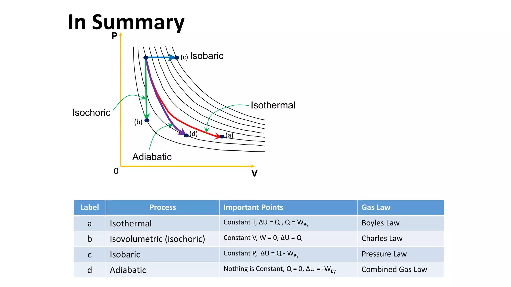 Isothermal Isobaric Isochoric Adiabatic Processes.pptx