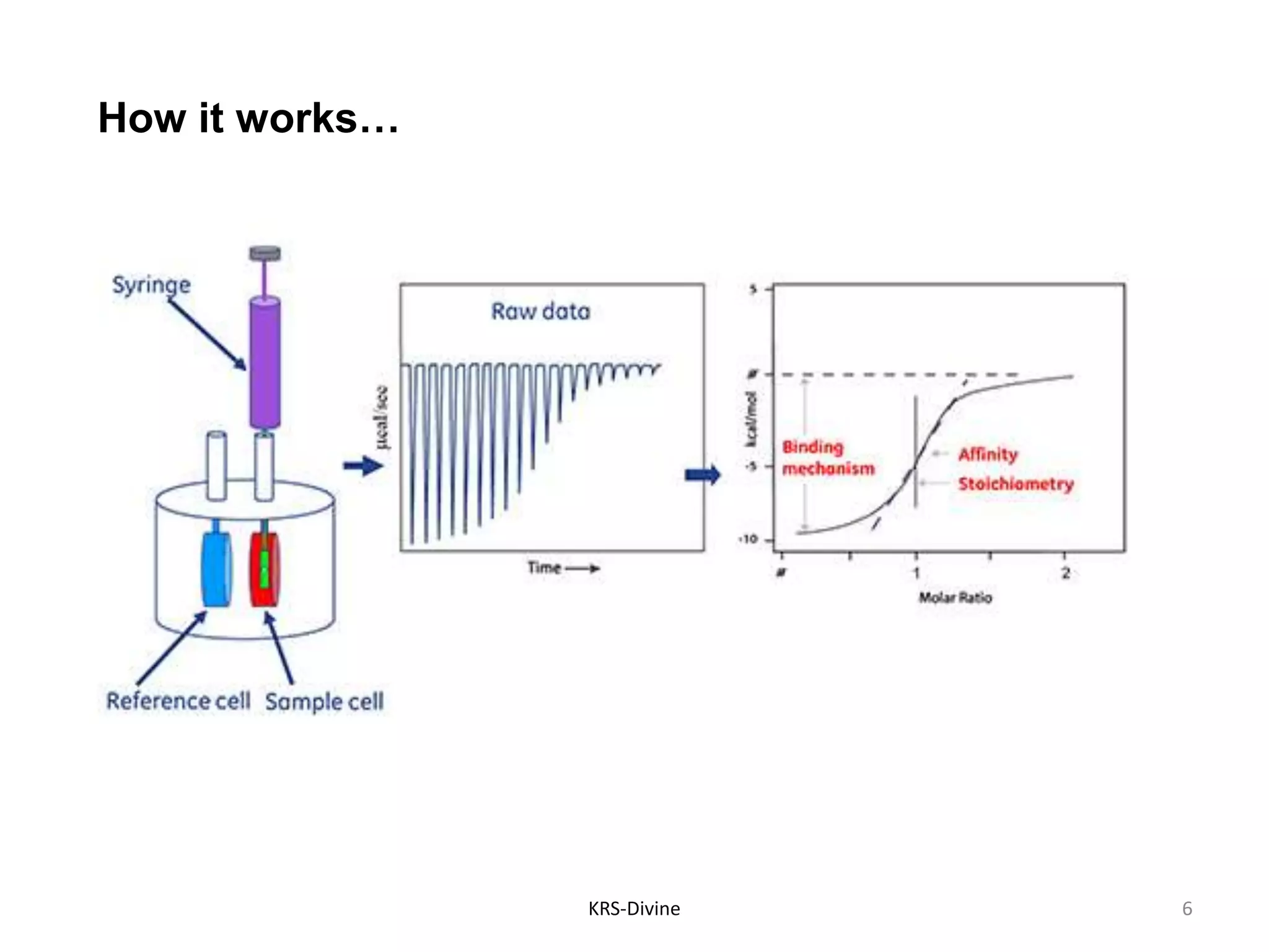 Isothermal titration calorimetry (ITC) | PPTX | Chemistry | Science