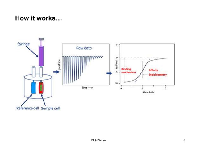 Isothermal titration calorimetry (ITC) | PPTX | Chemistry | Science