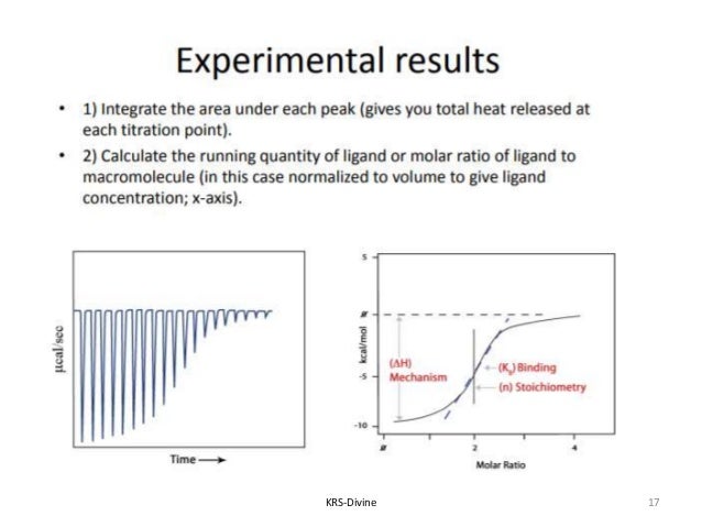 How Isothermal Titration Calorimetry Itc Measures