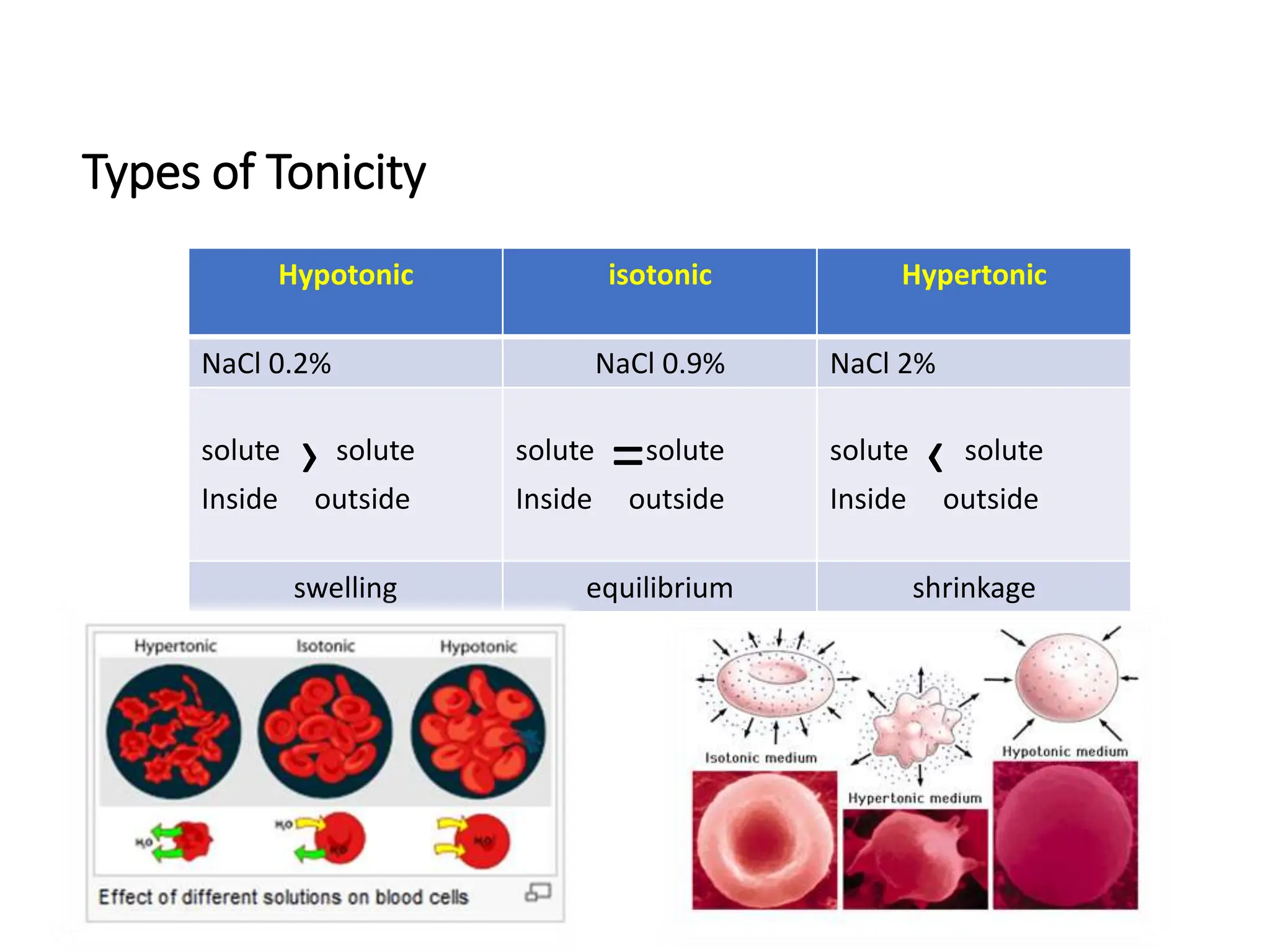 Isotonicity notes osmosis calculation methods | PPTX