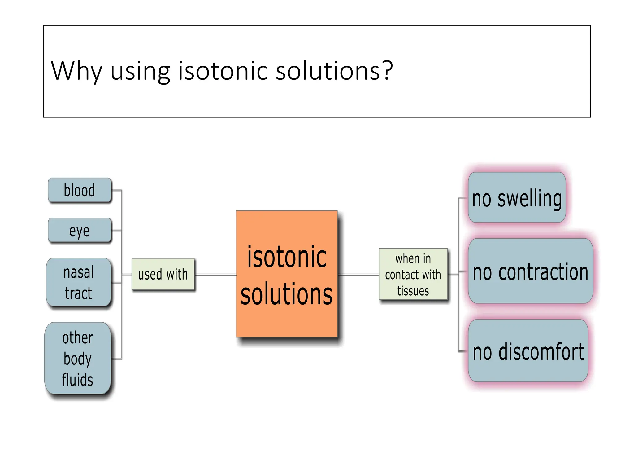 Isotonicity notes osmosis calculation methods | PPTX