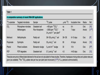 Isotope in agricultural microbiology | PPT