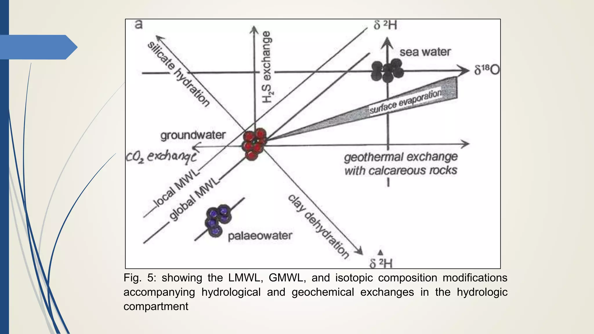 Isotope hydrology | PPTX