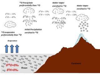 Isotope Hydrology | PPTX