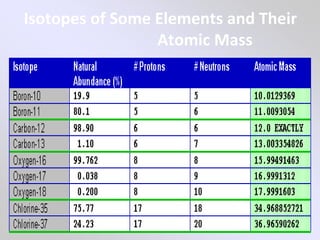 Isotopes.ppt
