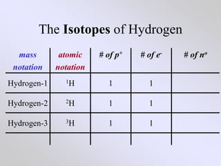 Isotopes.ppt