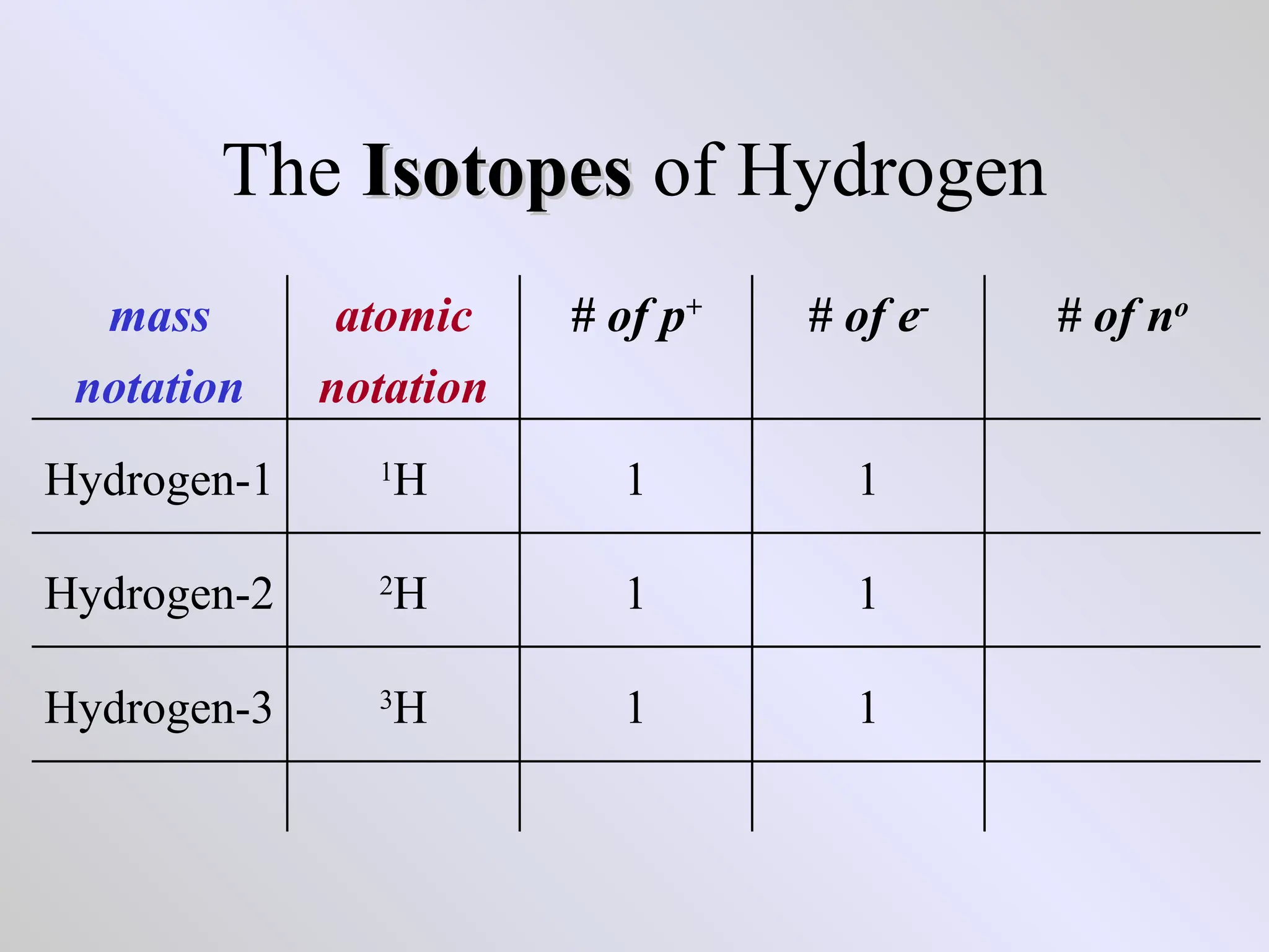 Detailed view of Isotopes and their properties.ppt
