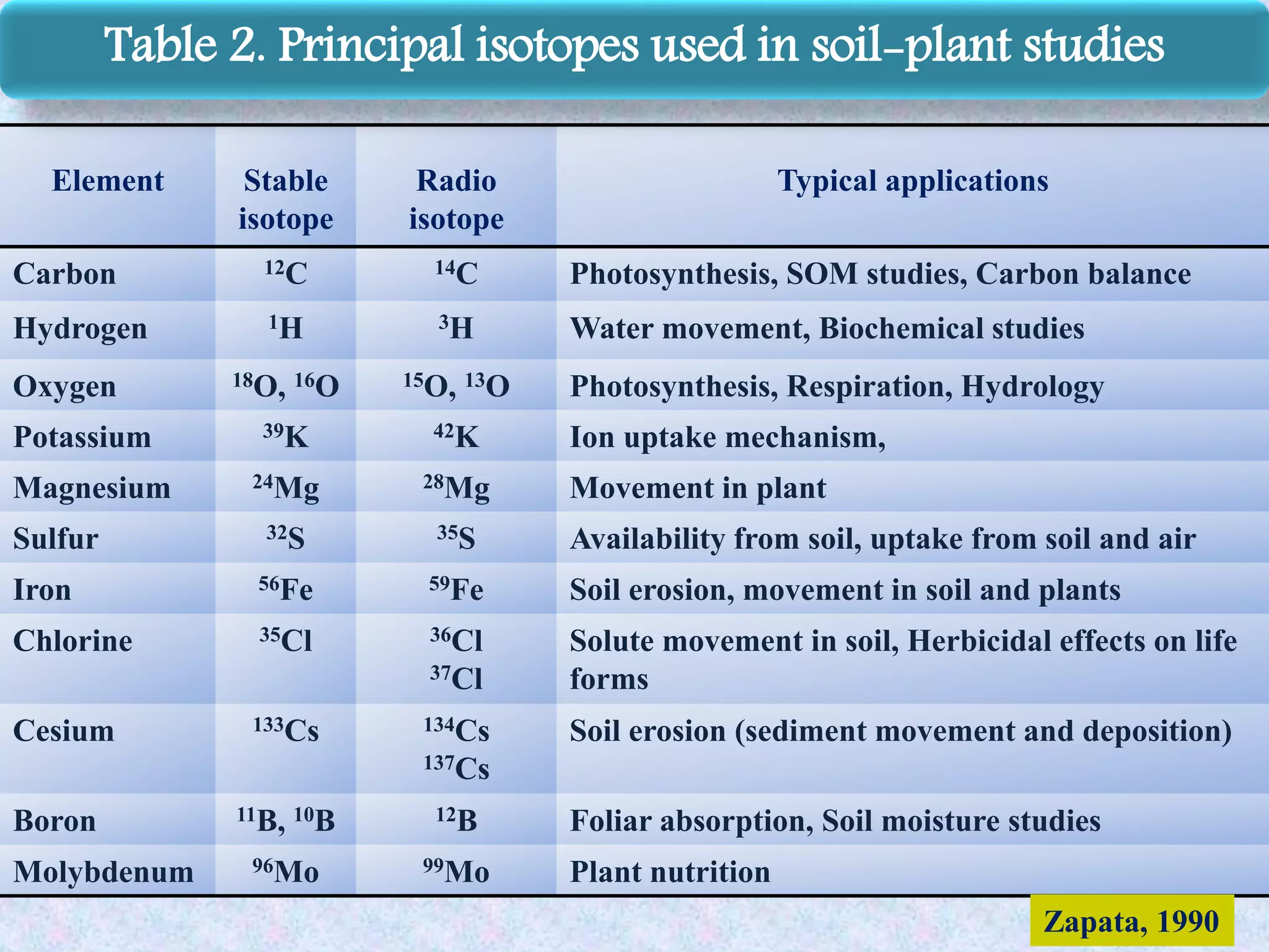Isotopes in plant nutritional studies | PPTX