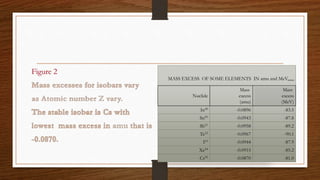 Isotopes , isobar, isotones | PPTX