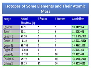ISOTOPES POWERPOINT FOR COLLEGE STUDENTS | PPT