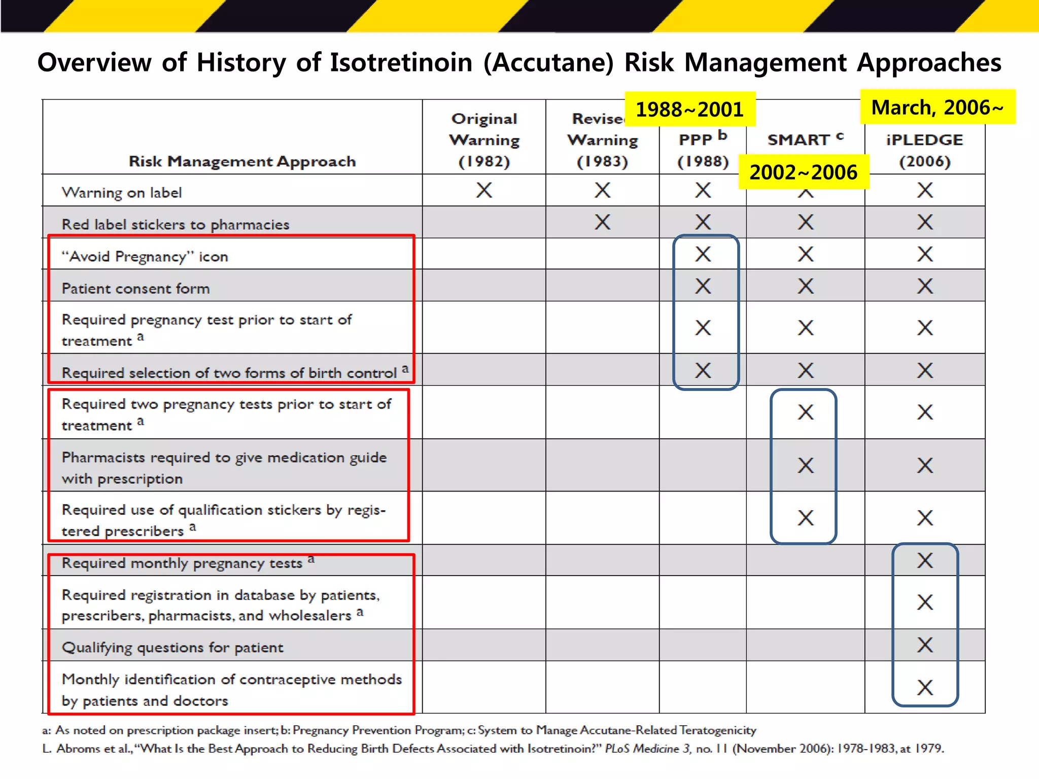 Isotretinoin safety guideline | PDF