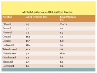 Isotridecyl alcohol | PPT