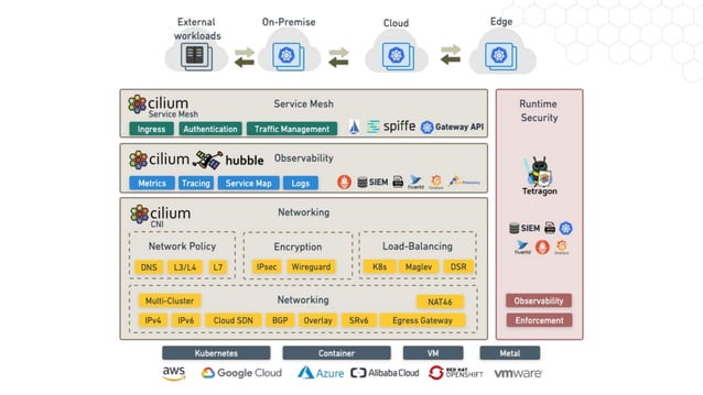 Cloud Native Networking & Security with Cilium & eBPF | PPT