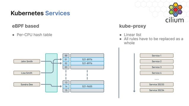 Cloud Native Networking & Security with Cilium & eBPF | PPT