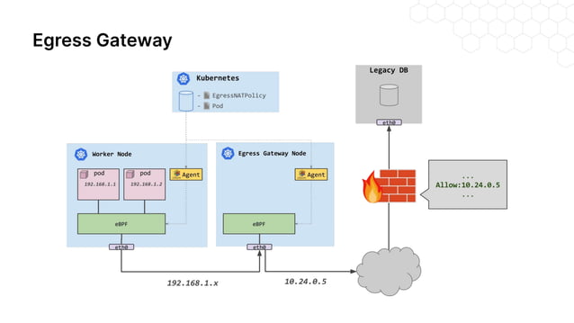Cloud Native Networking & Security with Cilium & eBPF | PPT