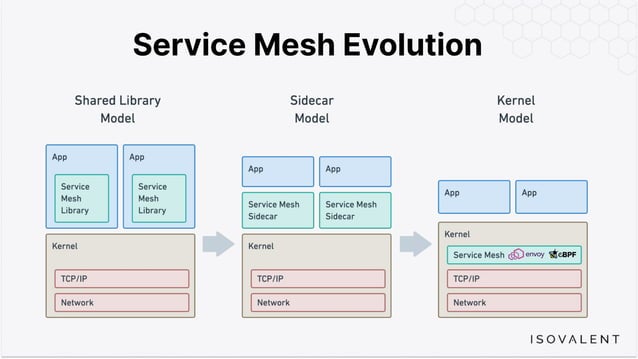 Cloud Native Networking And Security With Cilium And Ebpf Ppt 