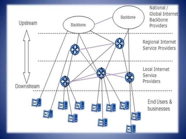 Internet Service Provider-ISP | PPTX