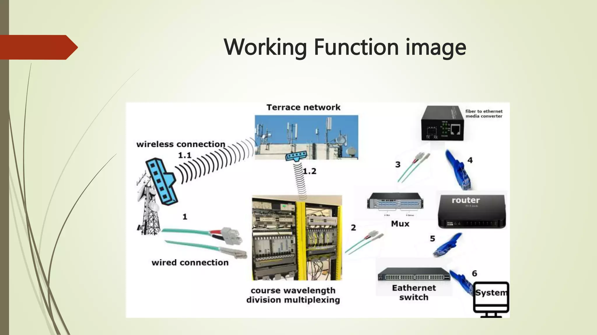 1 What Is Isp 2 Network Connections Types 3 Terrace Network 4 Course Wavelength Division