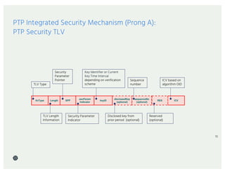 New Security Mechanisms for Network Time Synchronization Protocols | PPT