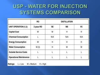 ISPE baseline guide Water system | PPTX