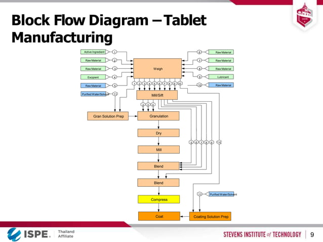 ISPE Good manufacturing practice | PPTX