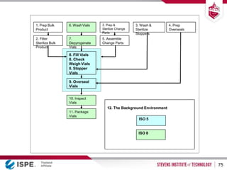ISPE Good manufacturing practice | PPTX