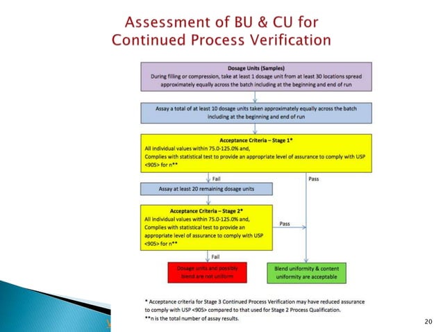 Blend and Content Uniformity : Industry Recommendations for Way Forward ...