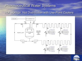 Pharmaceutical water | PPT