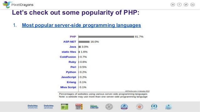 Is php dying?