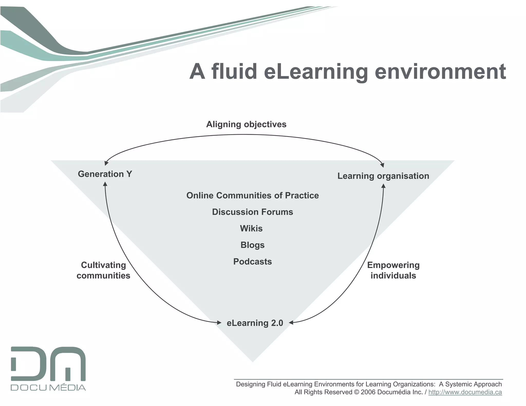Designing eLearning Environments for Learning Organizations | PPT