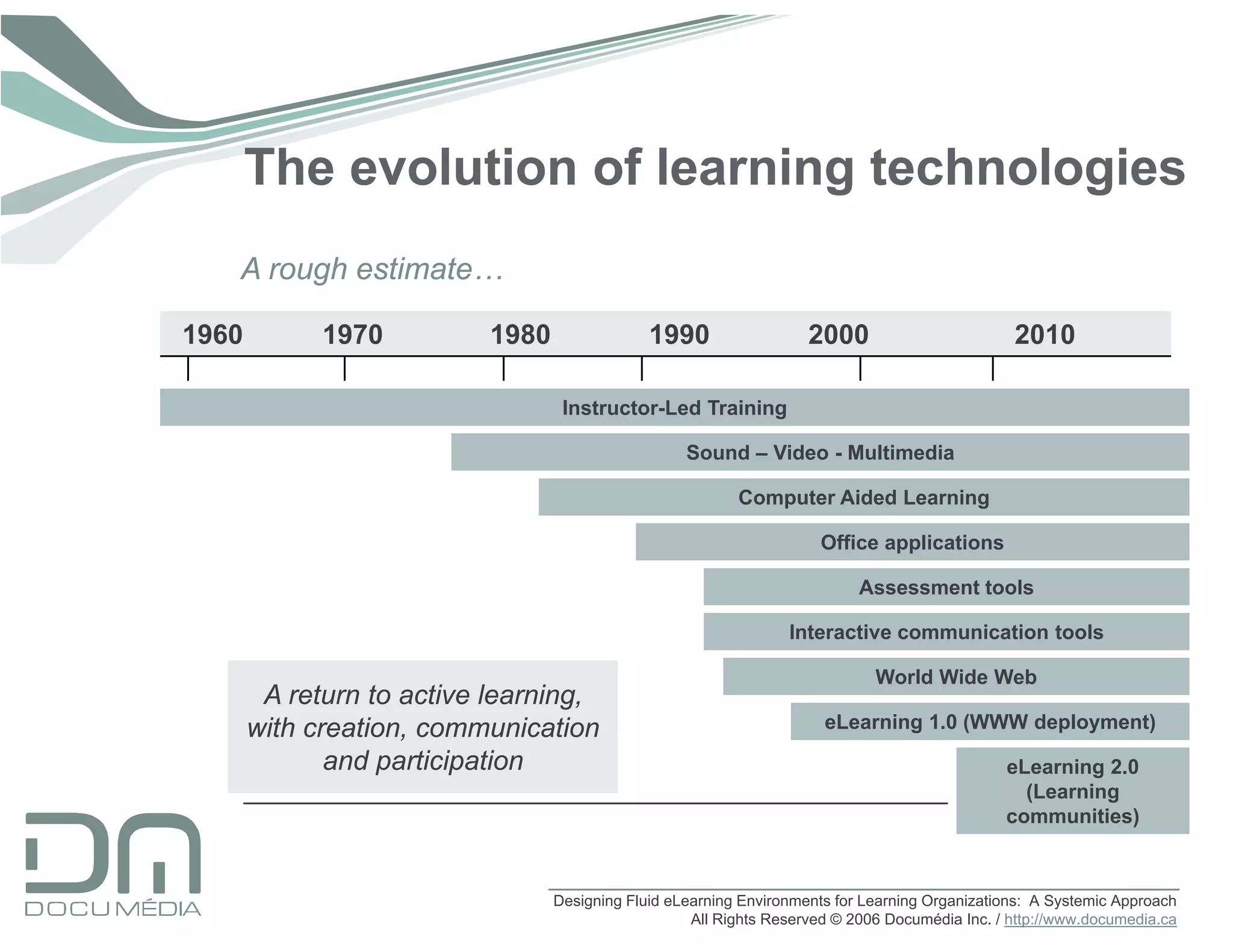 Designing eLearning Environments for Learning Organizations | PPT