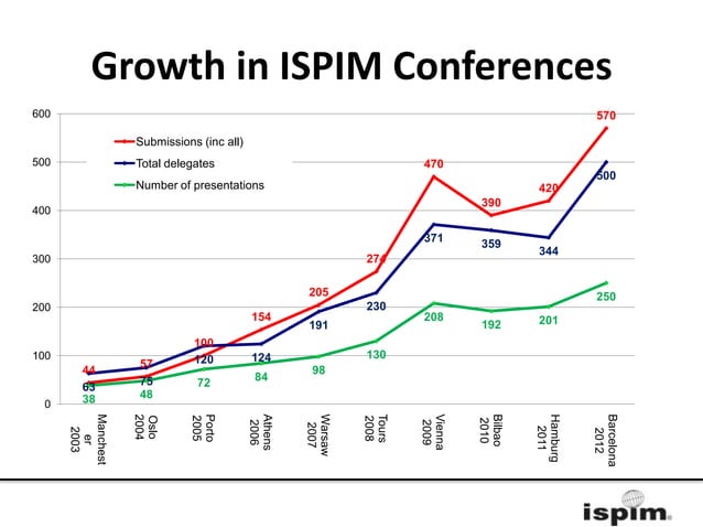 ISPIM Presentation 2012 | PPT