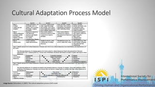 ISPI 2018 - Designing eLearning for Cross-Cultural Workplace Needs | PPT