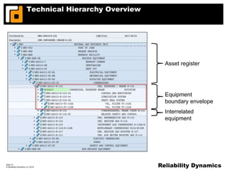 Application of ISO 14224 Methods in SAP | PPTX